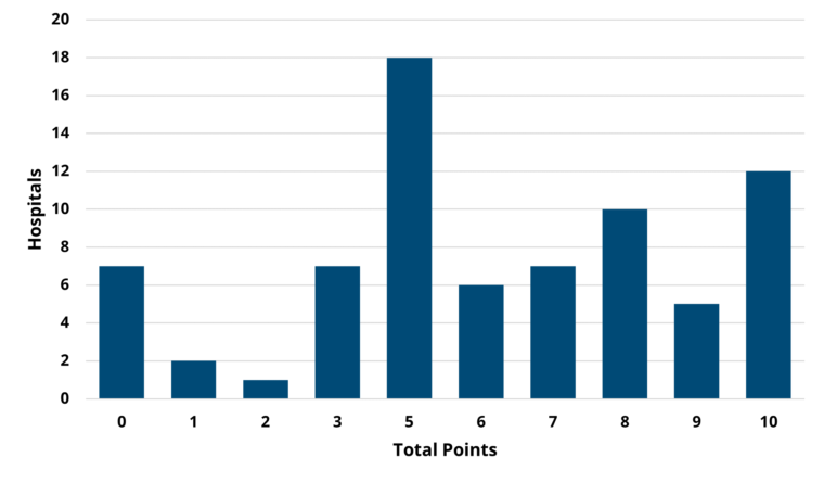 Hospitals Receive PY22 Mid-Year Scorecards for MVC Component of BCBSM ...