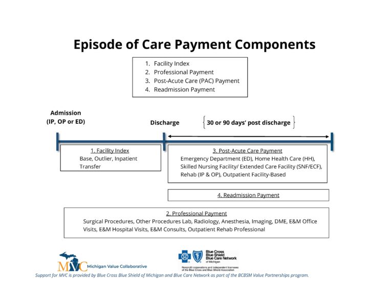 Understanding MVC Episode Creation and the Meaning of Data